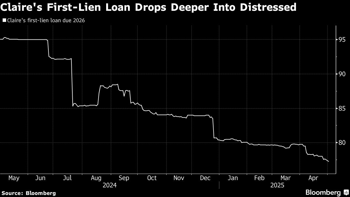 Retailer Claire’s to Defer Debt Interest Payments Amid Tariff Tensions