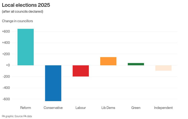 Local and mayoral elections 2025: Key results and trends