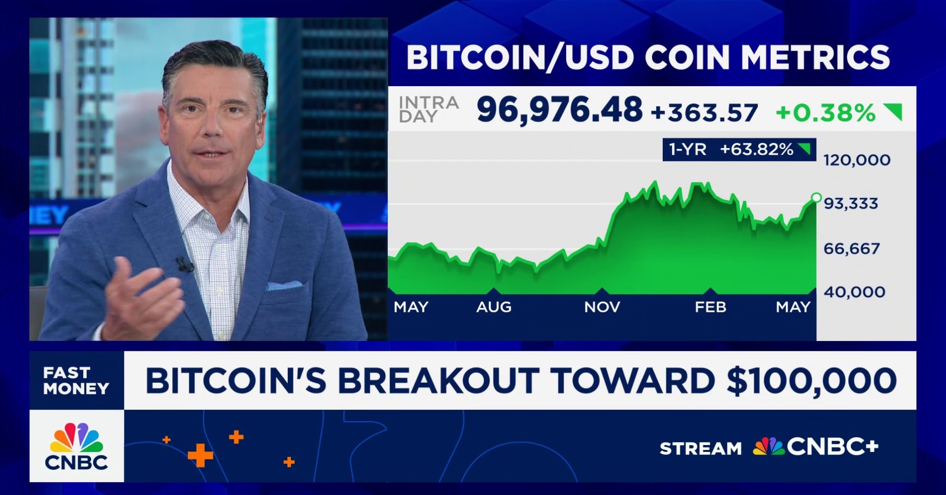Bitcoin breaking above $100K would be a tailwind for higher gains, says ...