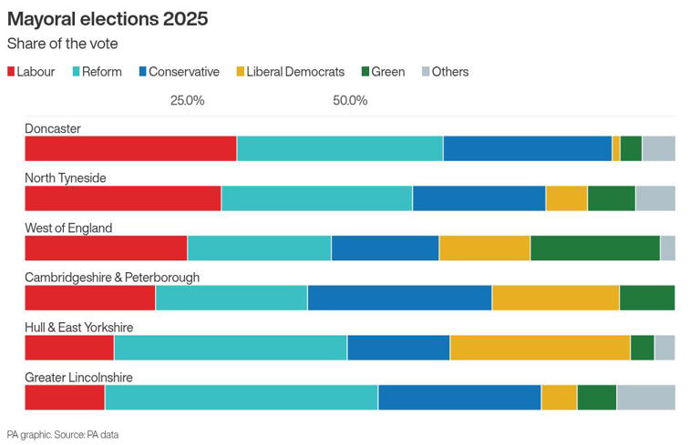 Local and mayoral elections 2025: Key results and trends