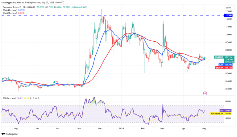 Price predictions 5/2: BTC, ETH, XRP, BNB, SOL, DOGE, ADA, SUI, LINK, AVAX