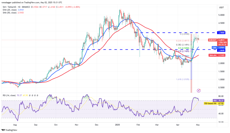 Price predictions 5/2: BTC, ETH, XRP, BNB, SOL, DOGE, ADA, SUI, LINK, AVAX