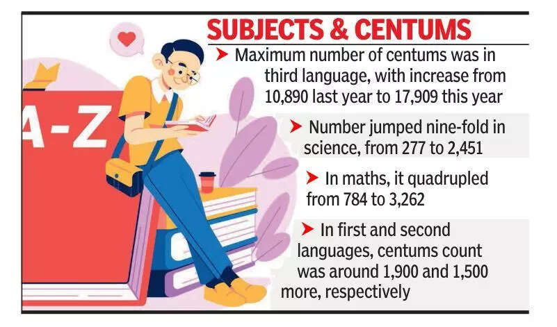 Karnataka SSLC exams: Achievers outnumber laggards as nearly 1,000 ...