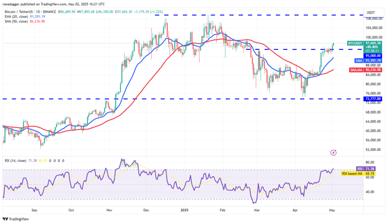 Price predictions 5/2: BTC, ETH, XRP, BNB, SOL, DOGE, ADA, SUI, LINK, AVAX