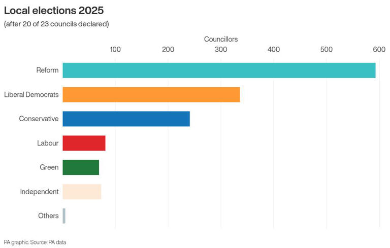 Local and mayoral elections 2025: Key results and trends
