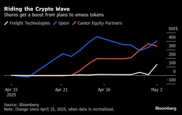 Tiny Logistics Firm’s Shares Surge on Plan to Buy Trump Coin
