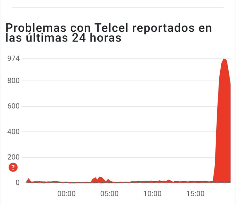 Usuarios reportan interrupciones en servicios de Telmex y Telcel