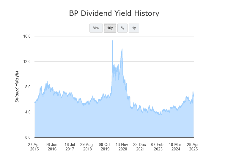 7.7% yield! Here’s the dividend forecast for BP shares through to 2027