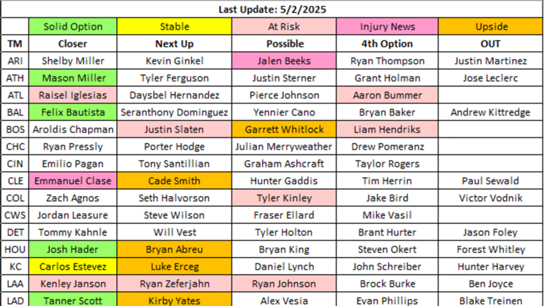 Fantasy Baseball: Week 6 Closer Depth Charts & Bullpen Report