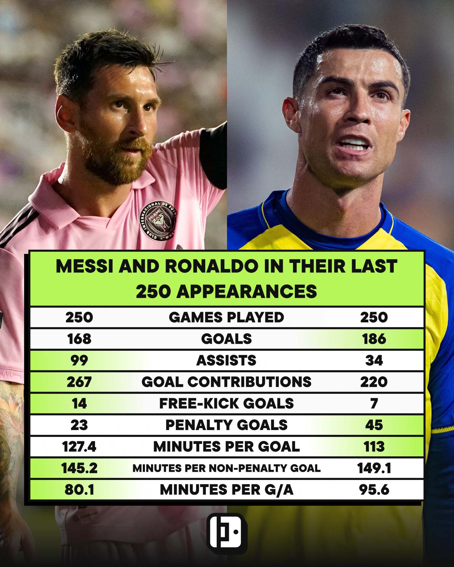 Comparing Lionel Messi and Cristiano Ronaldo’s stats over their last ...