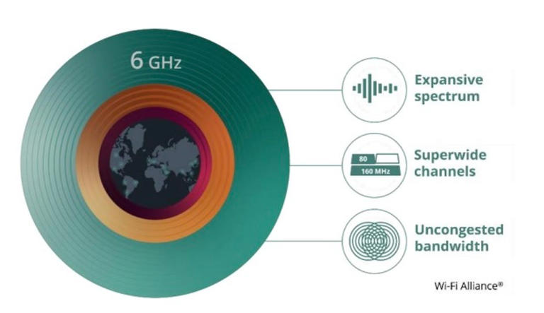 Wi-Fi 6E Brought Us the 6GHz Band: Here’s What That Means for Your Wi-Fi