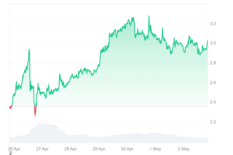 Bitcoin eyes $100K as market sentiment rebounds; Virtual surges 100%