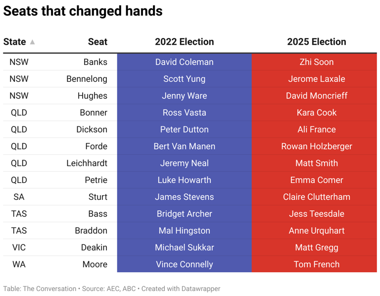 Labor wins surprise landslide, returned with a thumping majority
