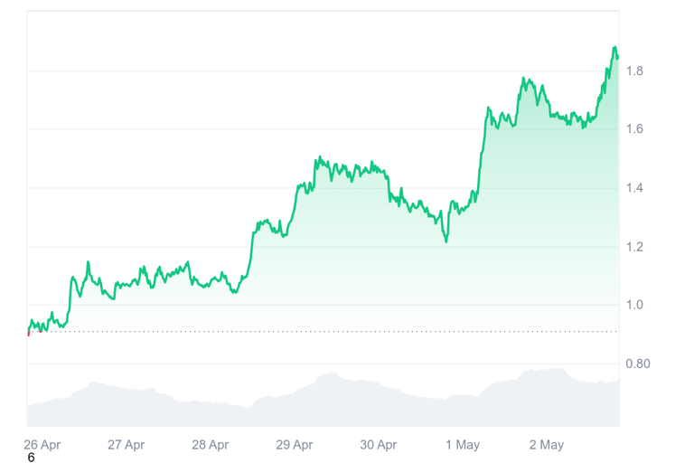 Bitcoin eyes $100K as market sentiment rebounds; Virtual surges 100%