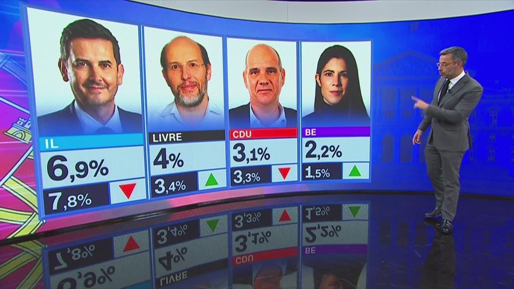 Tracking Poll: AD mantém-se à frente do PS, IL e CDU descem