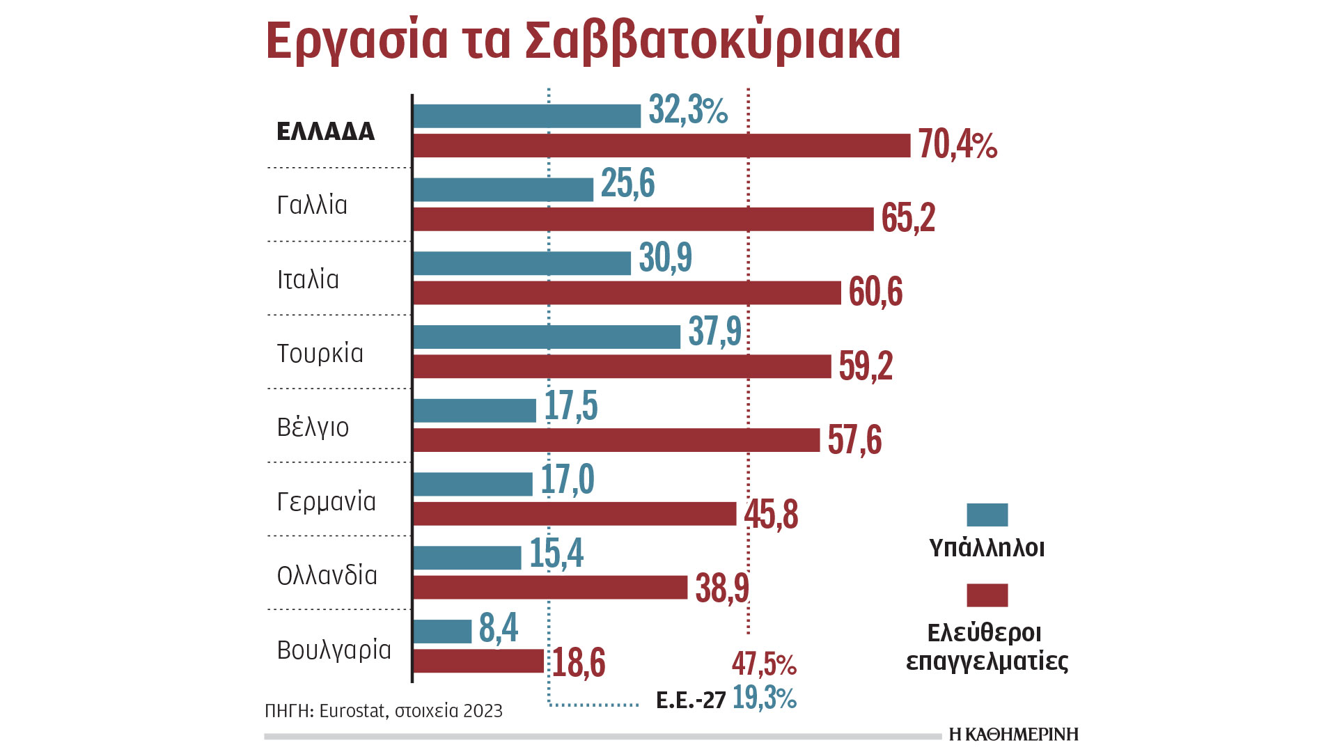 Εργασία: Πρωτιά στην απασχόληση το Σαββατοκύριακο