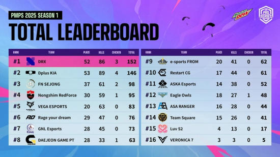 '국내 1황 입증!'…DRX, 152점으로 'PMPS 2025 시즌 1' 우승