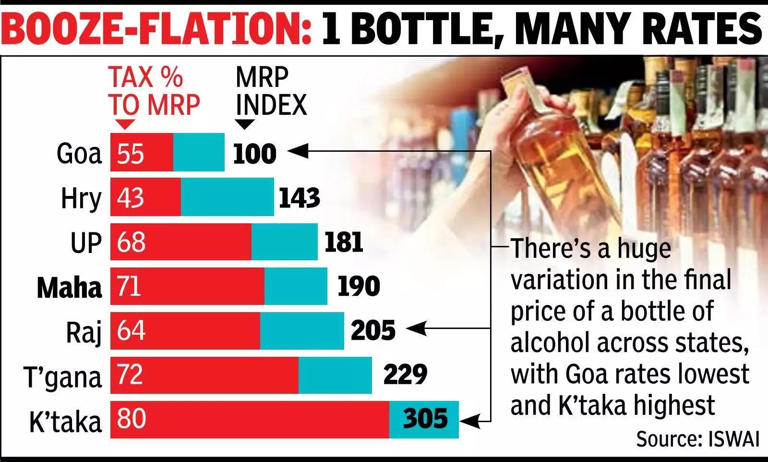 Rs100 in Goa & Rs305 in Karnataka, excise duty difference defeats ...