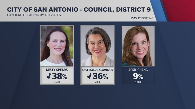 Race for SA City Council District 9 headed to runoff