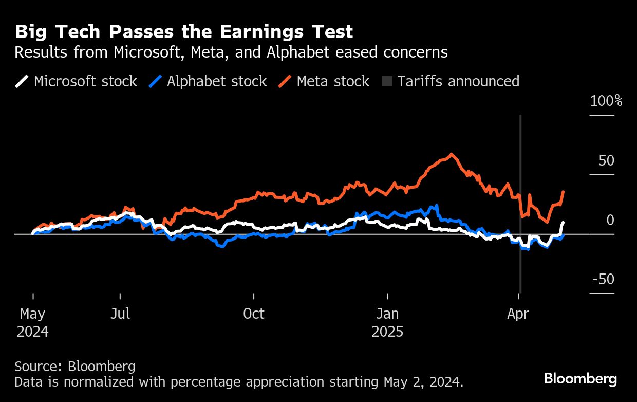 Big Tech Earnings Defy Fears of ‘Worst-Case Scenario’ for Stocks
