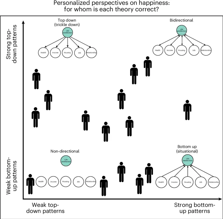 Massive study finds happiness isn’t the same for everyone