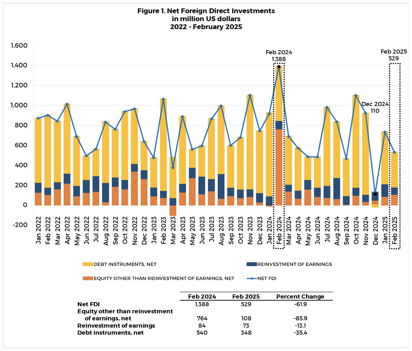 FDI flows to Philippines down 62% in February