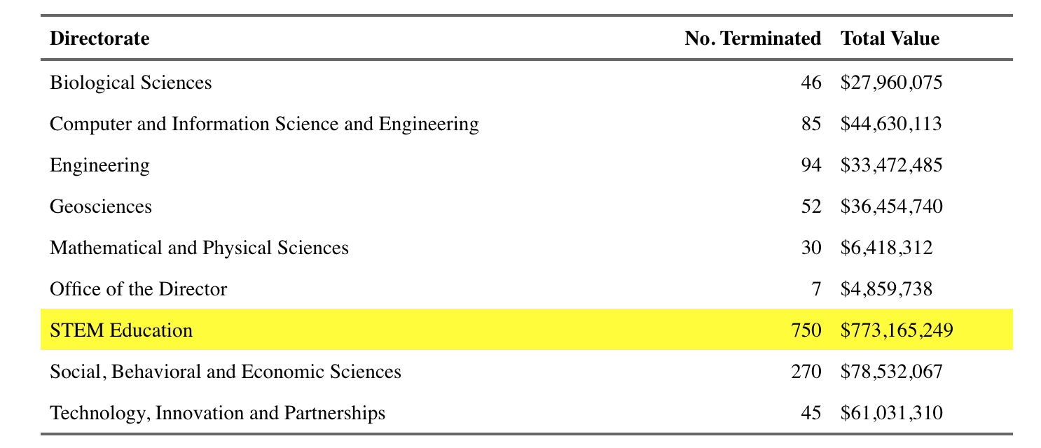 Three-fourths of NSF funding cuts hit education