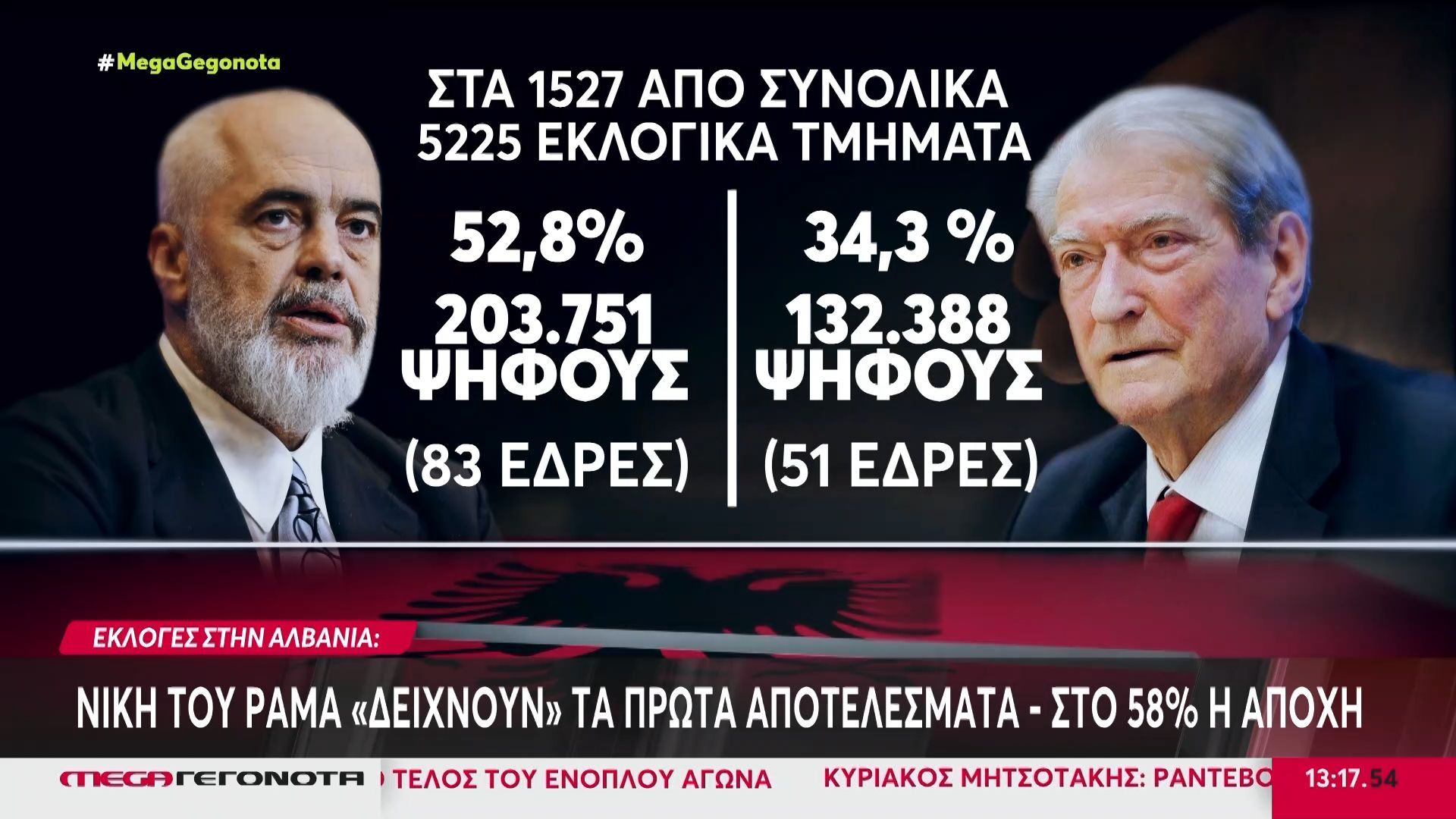 Εκλογές στην Αλβανία: Νίκη του Ράμα δείχνουν τα πρώτα αποτελέσματα ...