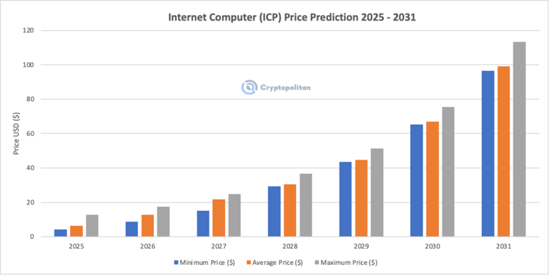 ICP price prediction 2025-2031: Is ICP a good investment?