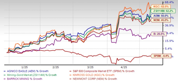 Is AEM Stock a Screaming Buy After the 50% YTD Price Rally?