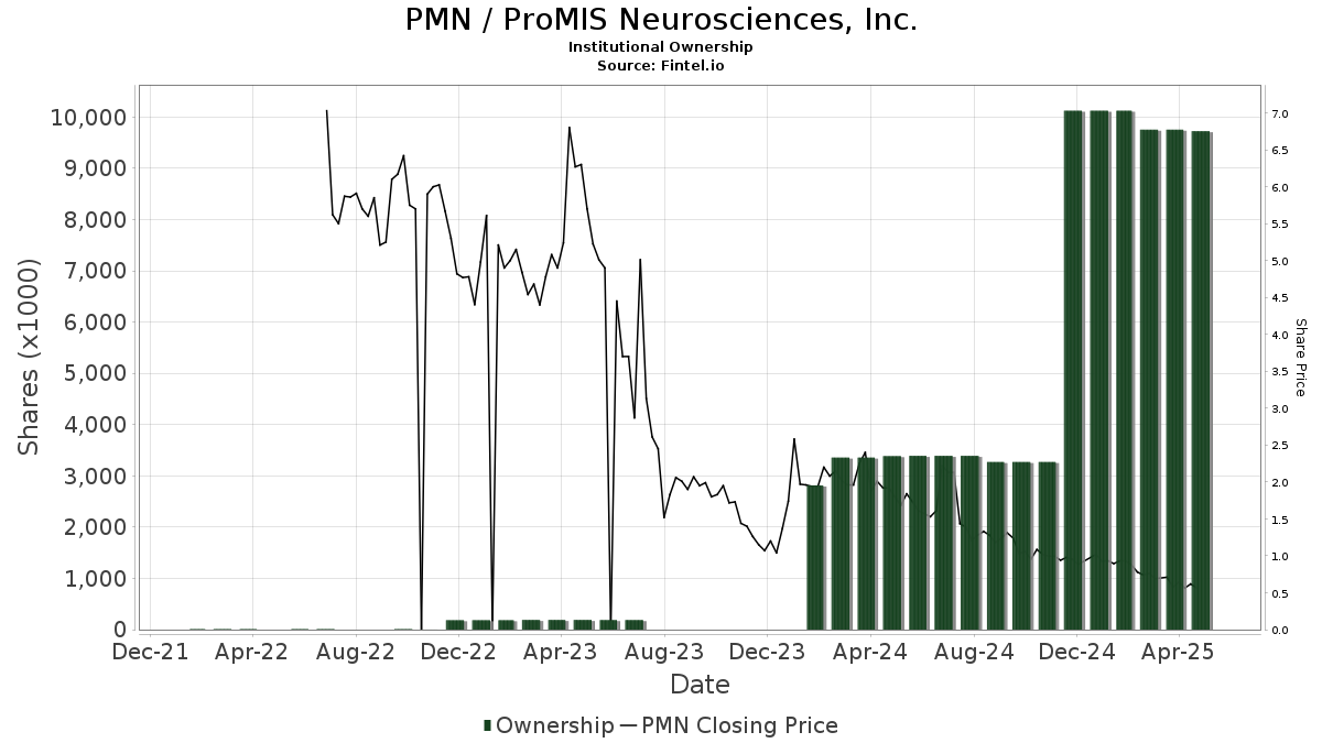 Maxim Group Initiates Coverage of ProMIS Neurosciences (PMN) with Buy ...