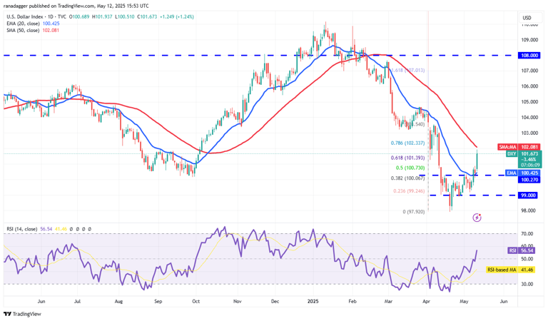 Price predictions 5/12: SPX, DXY, BTC, ETH, XRP, BNB, SOL, DOGE, ADA, SUI