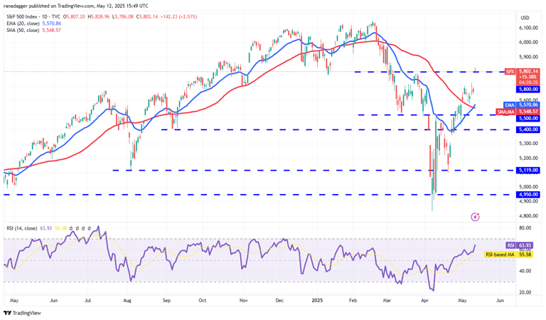 Price predictions 5/12: SPX, DXY, BTC, ETH, XRP, BNB, SOL, DOGE, ADA, SUI