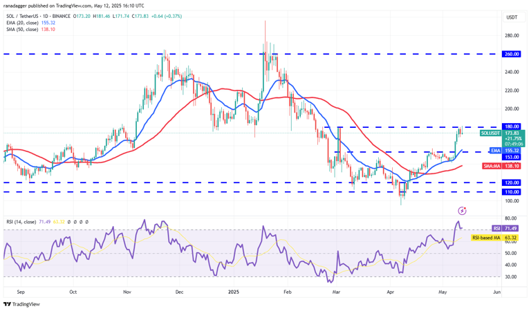 Price predictions 5/12: SPX, DXY, BTC, ETH, XRP, BNB, SOL, DOGE, ADA, SUI