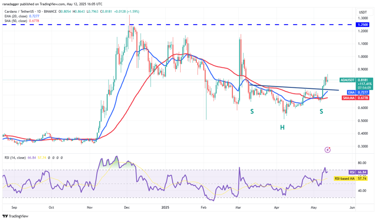 Price predictions 5/12: SPX, DXY, BTC, ETH, XRP, BNB, SOL, DOGE, ADA, SUI