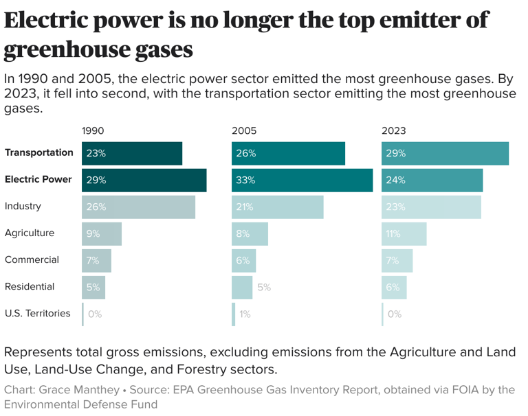 The EPA didn't release its annual U.S. greenhouse gas report, but we ...
