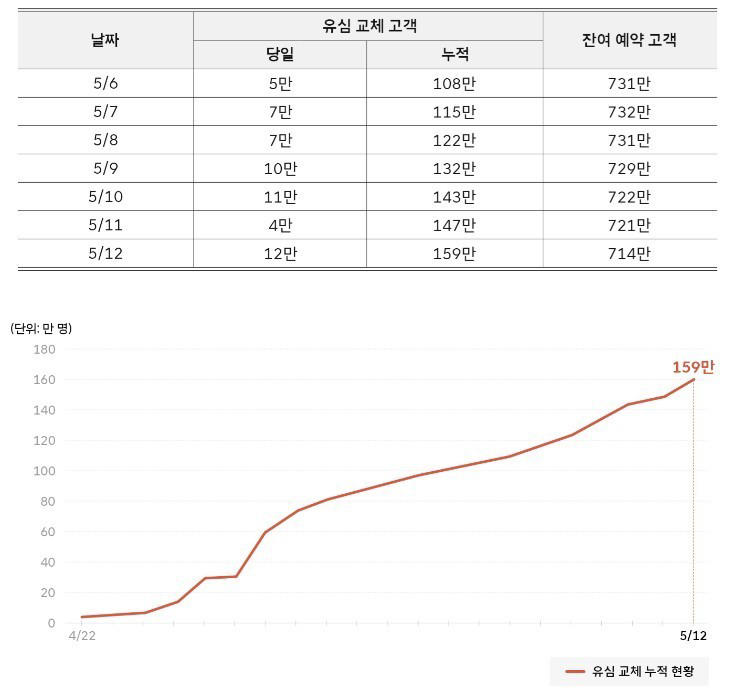 SKT "유심 교체 159만명…재설정도 2만3천명 이용"