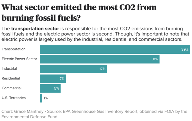 EPA proposes rollback on rules limiting emissions from fossil fuel ...