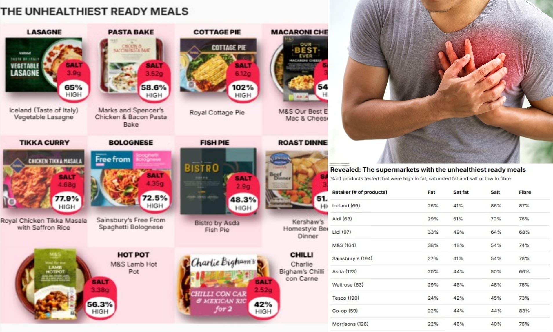 Unhealthiest ready meals REVEALED: Worst offenders salty as 10 portions ...