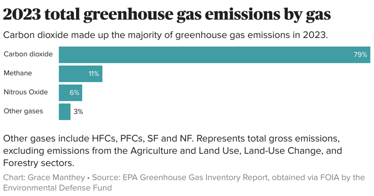 The EPA didn't release its annual U.S. greenhouse gas report, but we ...