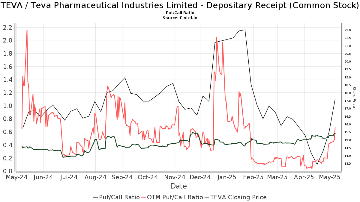 B of A Securities maintains Teva Pharmaceutical Industries Limited ...
