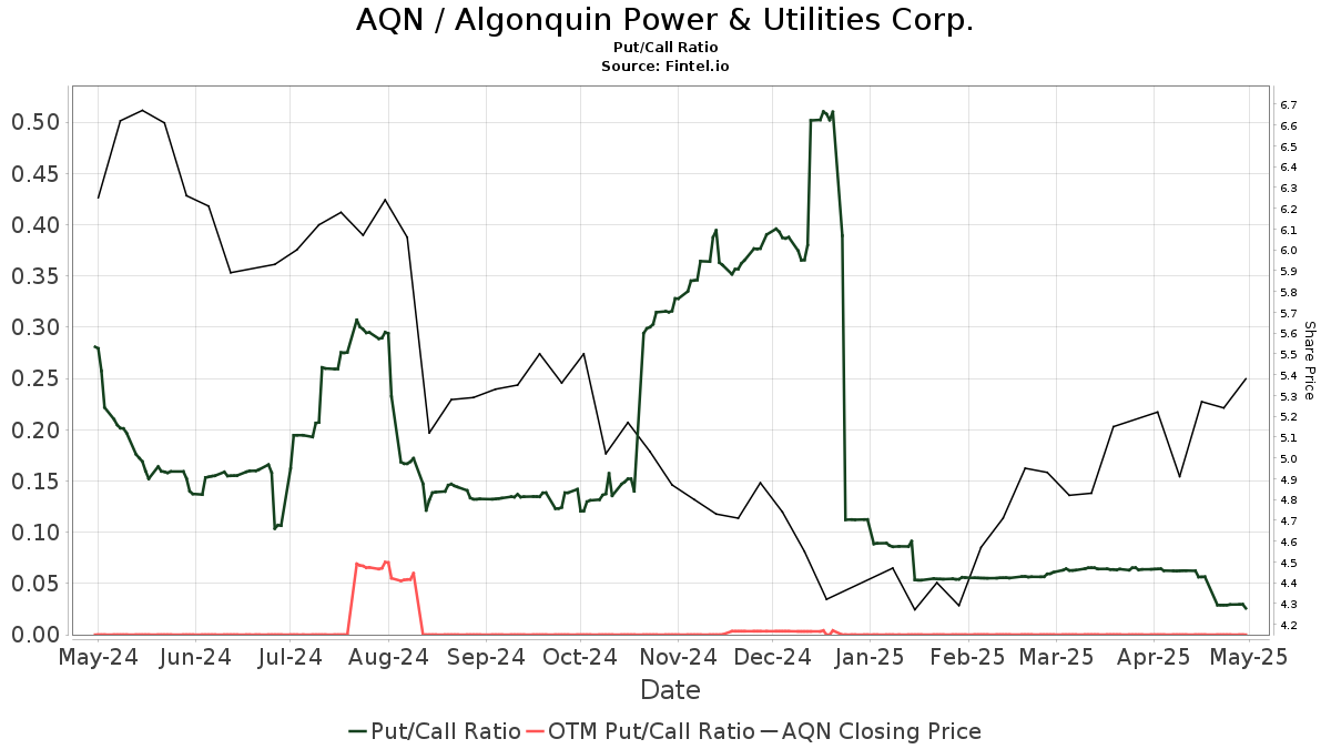 BMO Capital Downgrades Algonquin Power & Utilities (AQN)