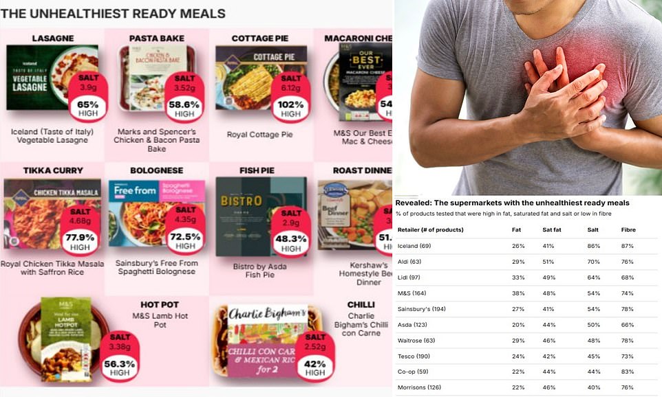 The unhealthiest ready meals ranked by salt content