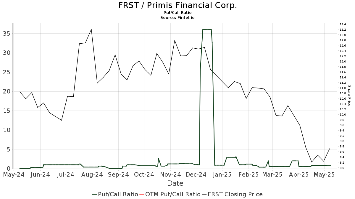 Maxim Group Initiates Coverage of Primis Financial (FRST) with Buy ...