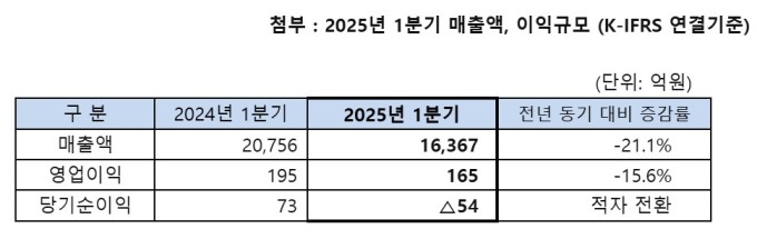 SK네트웍스, 1Q 영업이익 165억원...전년비 15% 감소