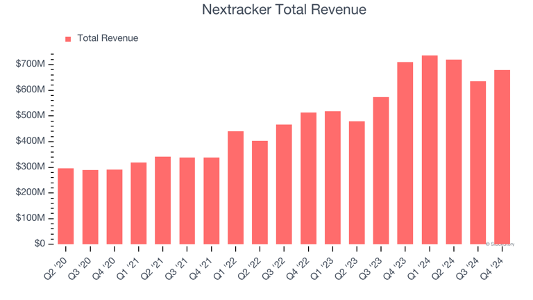 Nextracker (NXT) Q1 Earnings: What To Expect