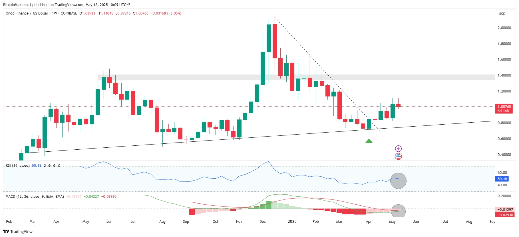 Ondo Finance (ONDO) Rally Slows Down After 50% Price Increase