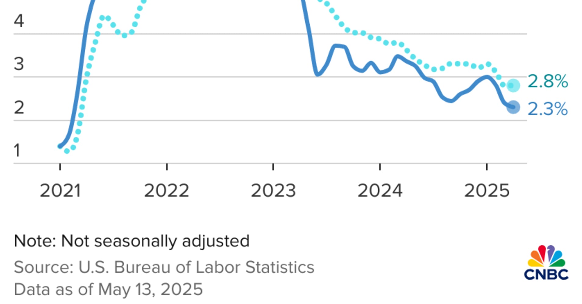 Annual inflation rate hit 2.3% in April, less than expected and lowest ...