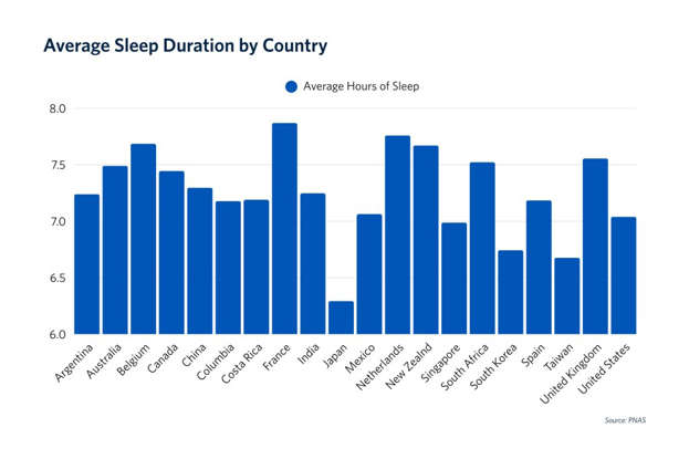 Study reveals how much sleep each country really gets – how do you compare? Study reveals how much sleep each country really gets – how do you compare?