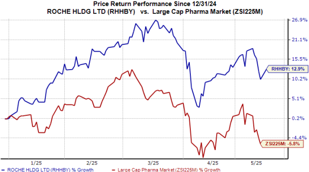 RHHBY to Invest $1.25B to Boost Manufacturing Footprint in US